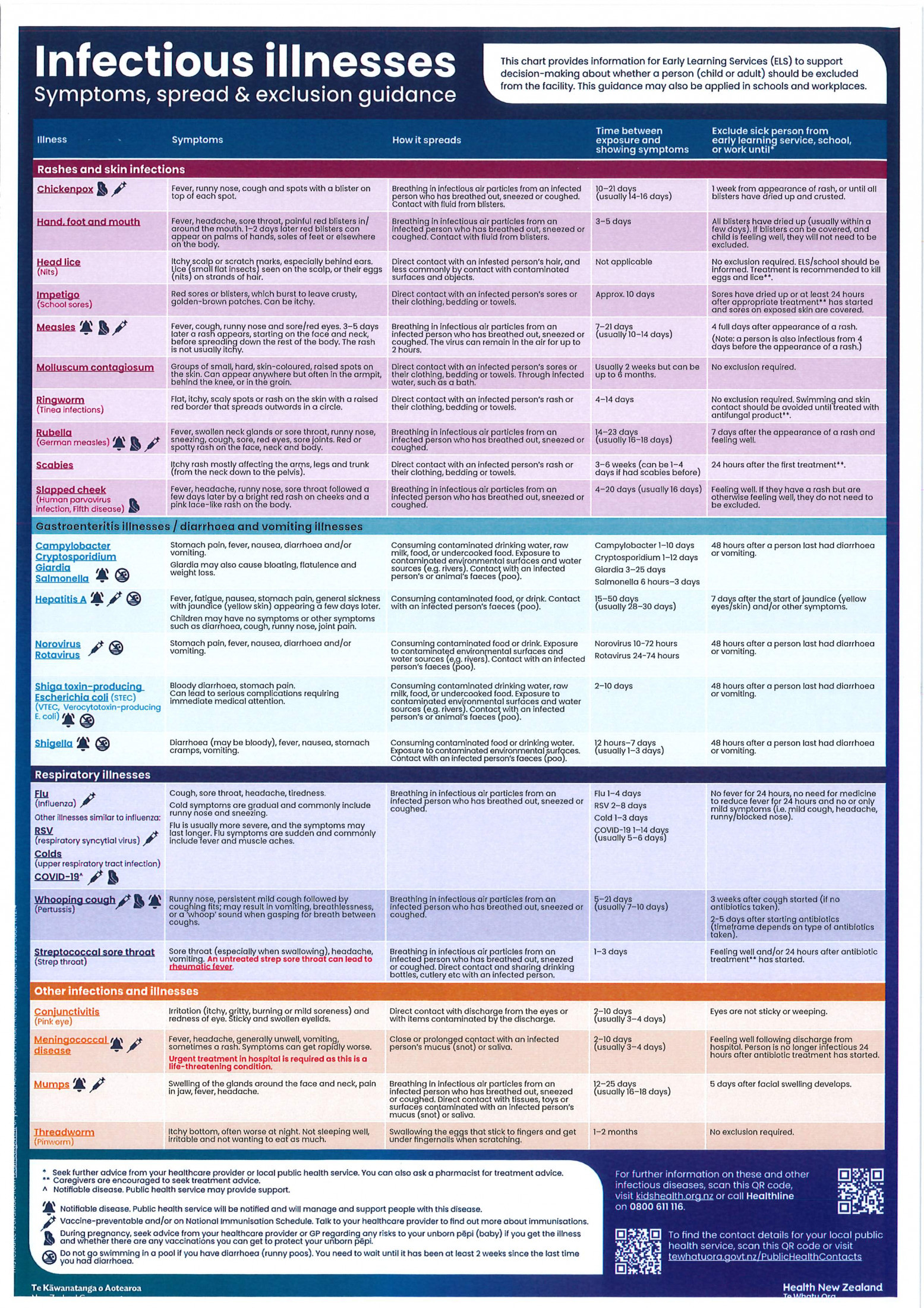 Infectious Illnesses • South Otago High School